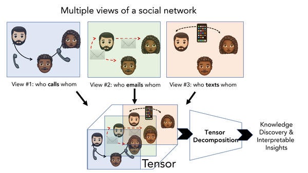 Tensor methods | Inside UCR | UC Riverside